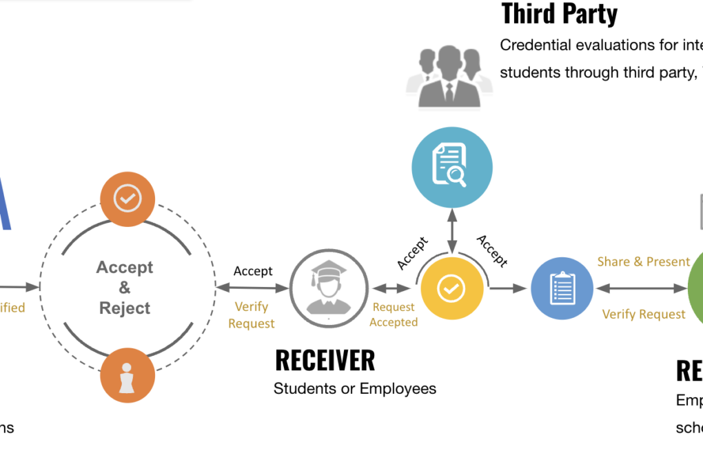 Competency-Based Academic & Professional Credentials Data Hub – What is ...