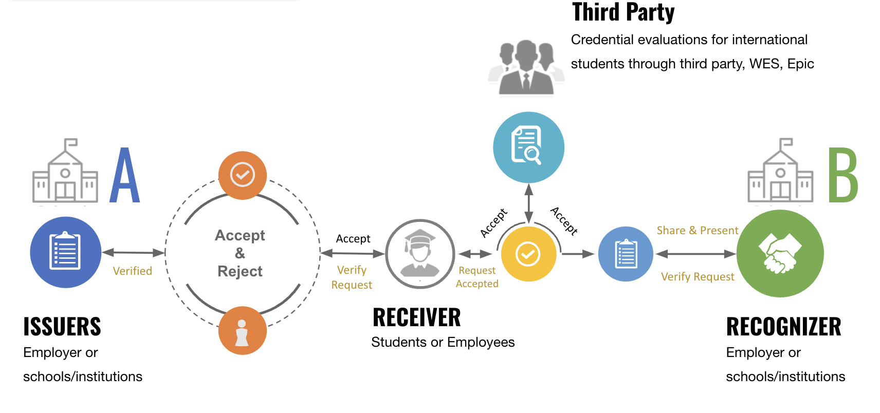 Competency-Based Academic & Professional Credentials Data Hub – What is ...
